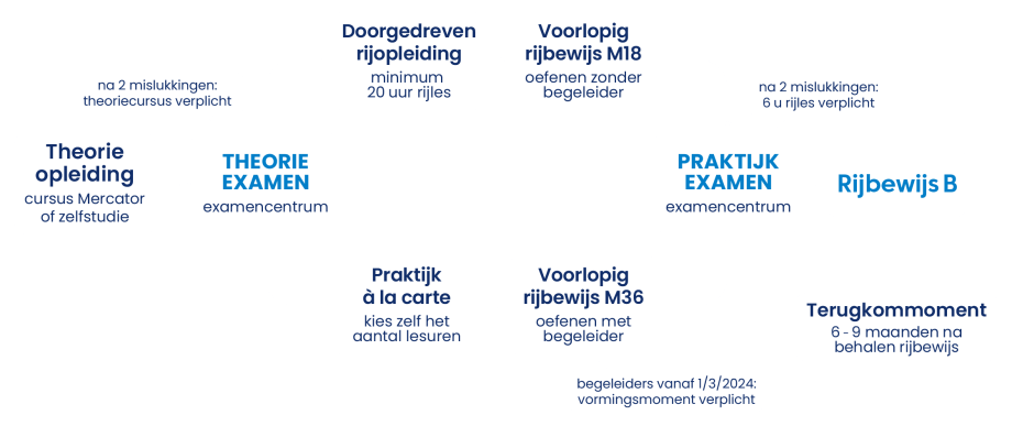 Rijbewijs Auto (B) | Rijschool Mercator